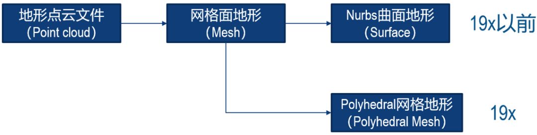 CATIA Civil Engineering 2019x 面向土木工程行业的CIV模块 - catia达索系统工业产品设计软件
