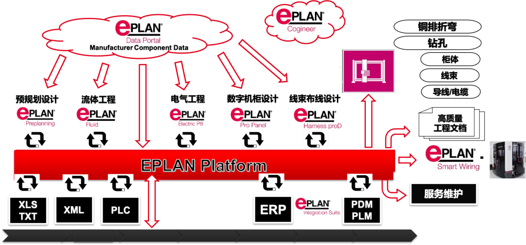EPLAN 电气设计 - 达索系统CATIA与PLM和MES及CAE软件