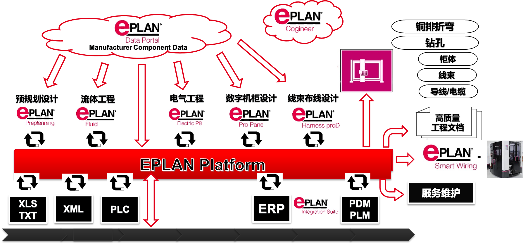 EPLAN Platform：统一的数据后台与协同工作平台，集成所有EPLAN解决方案，确保数据一致性与高效流转。
