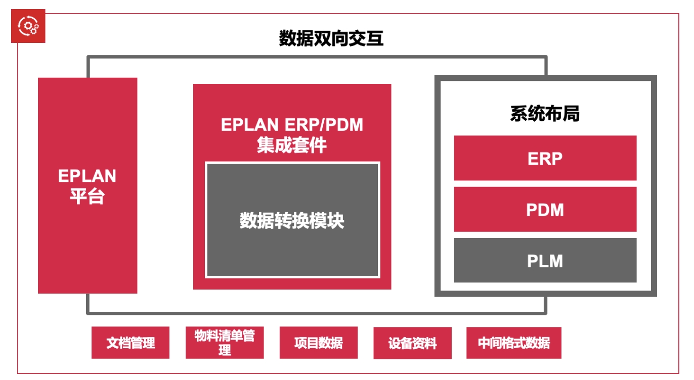 EPLAN 电气设计 - 达索系统CATIA与PLM和MES及CAE软件