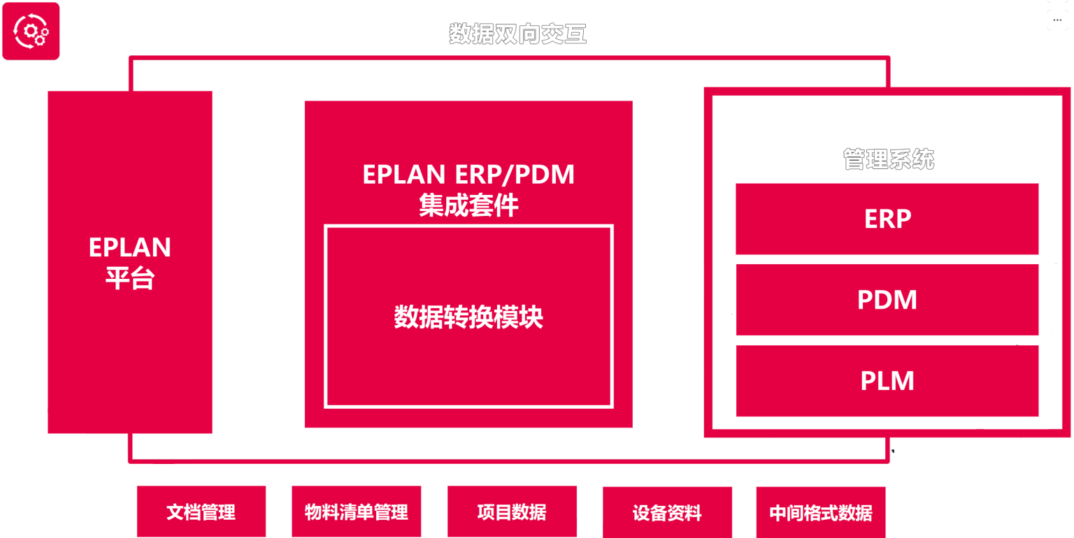 EPLAN 电气设计 - 达索系统CATIA与PLM和MES及CAE软件