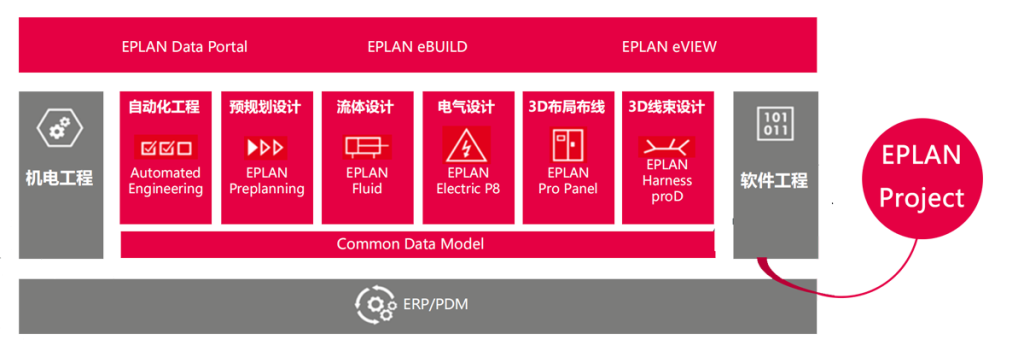 EPLAN 电气设计 - 达索系统CATIA与PLM和MES及CAE软件